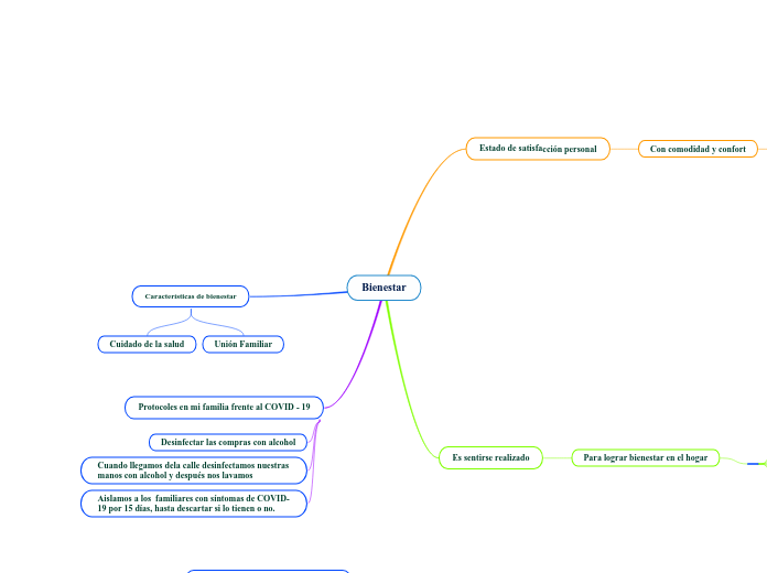 Bienestar - Mind Map